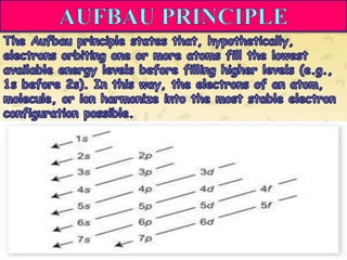 Electronic configuration | PPTX