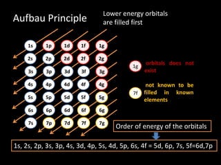Electronic configuration | PPT