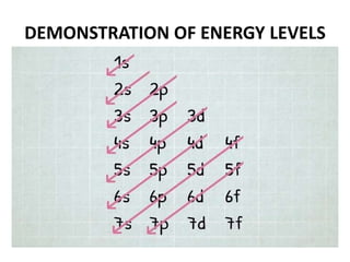 Electronic configuration | PPTX