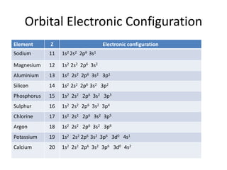 Electronic configuration.pptx | Chemistry | Science