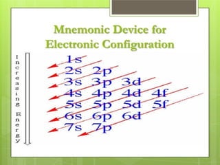electronic configuration ppt of chemistry | PPT
