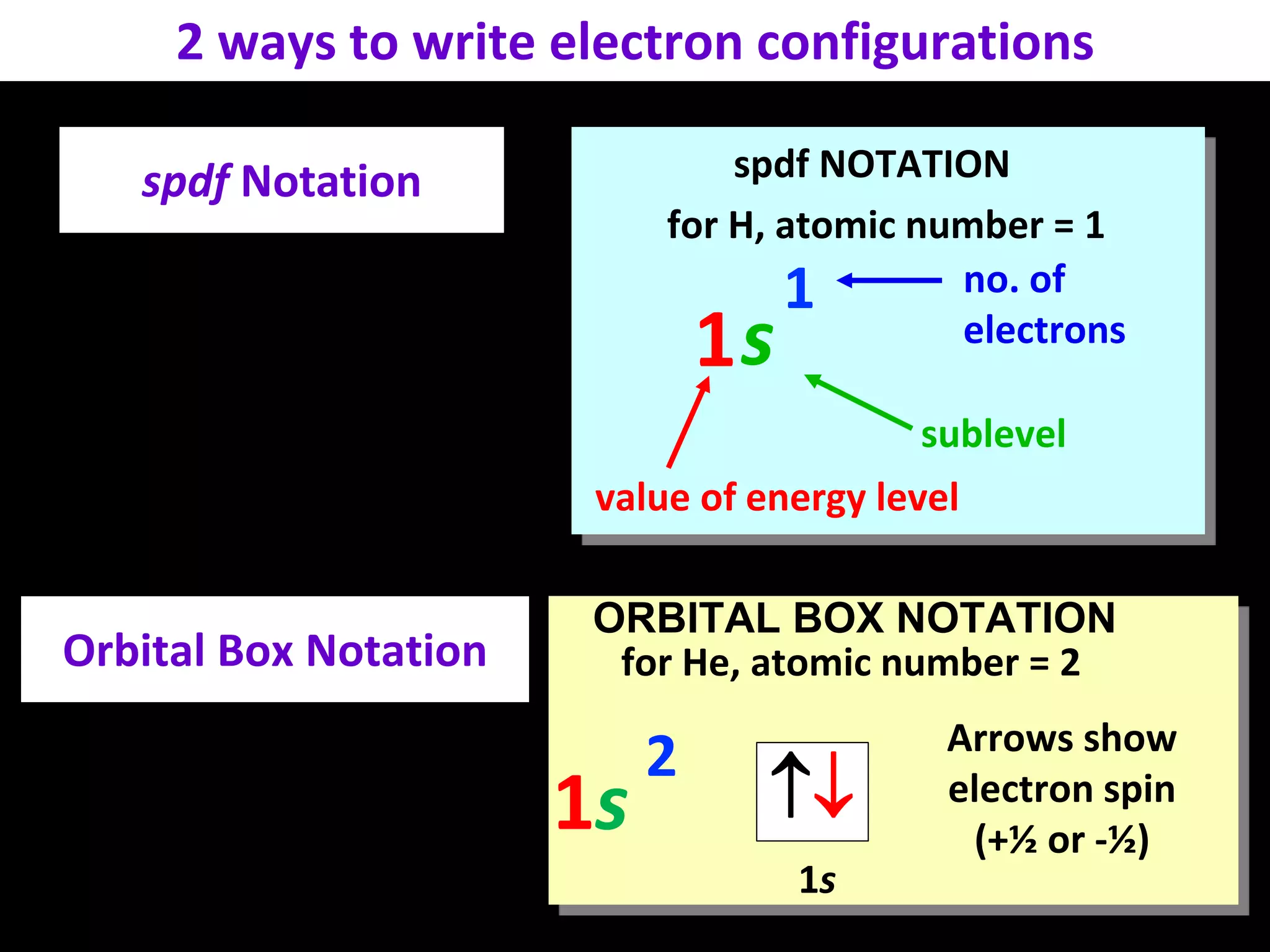 Electronic configuration final | PPTX