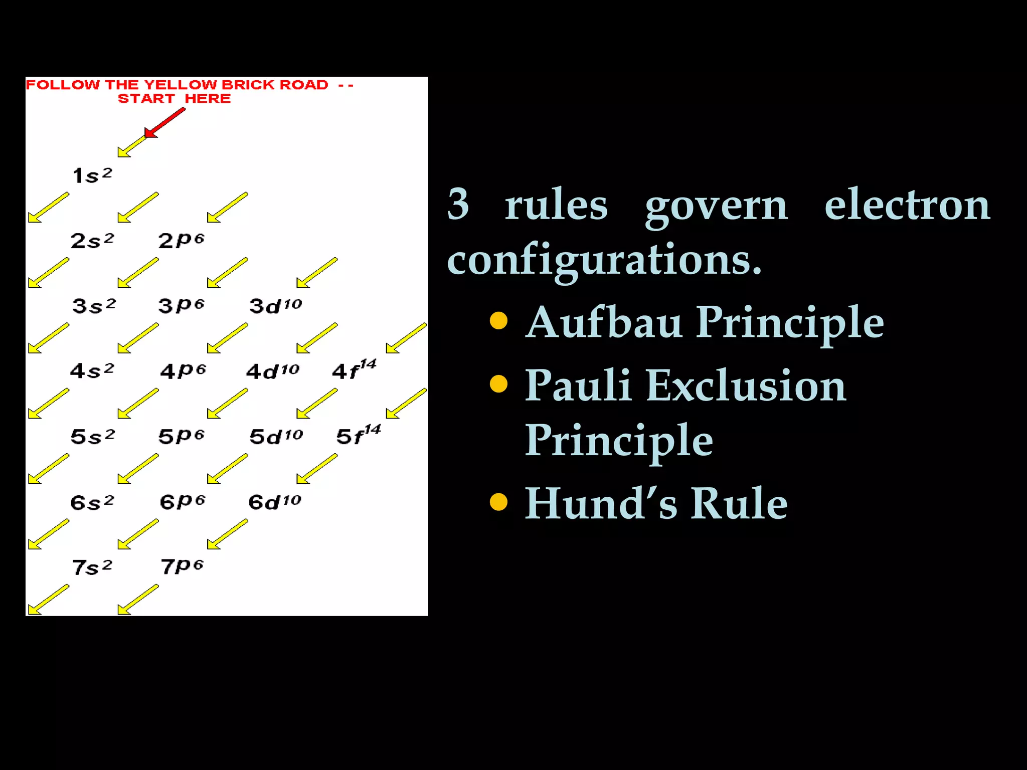 Electronic configuration final | PPTX