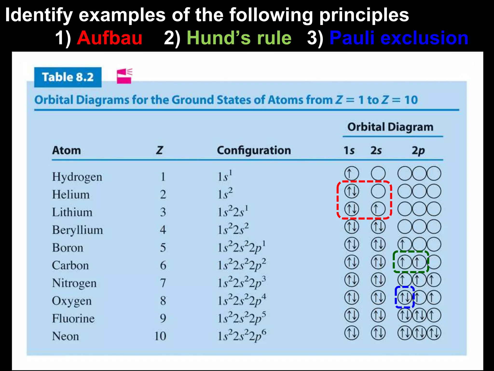 Electronic configuration final | PPTX