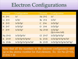 Electronic configuration final | PPTX