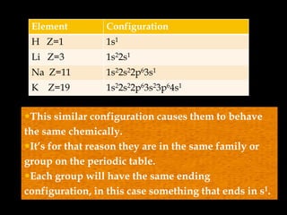 Electronic configuration final | PPTX