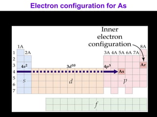 Electronic configuration final | PPTX