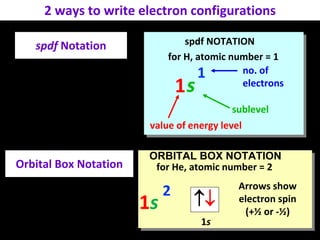 Electronic configuration final | PPTX
