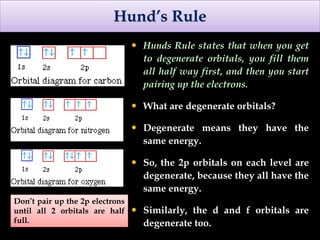 Electronic configuration final | PPTX