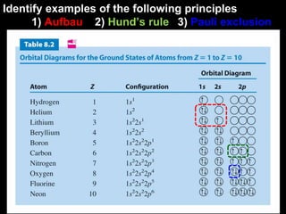 Electronic configuration final | PPTX