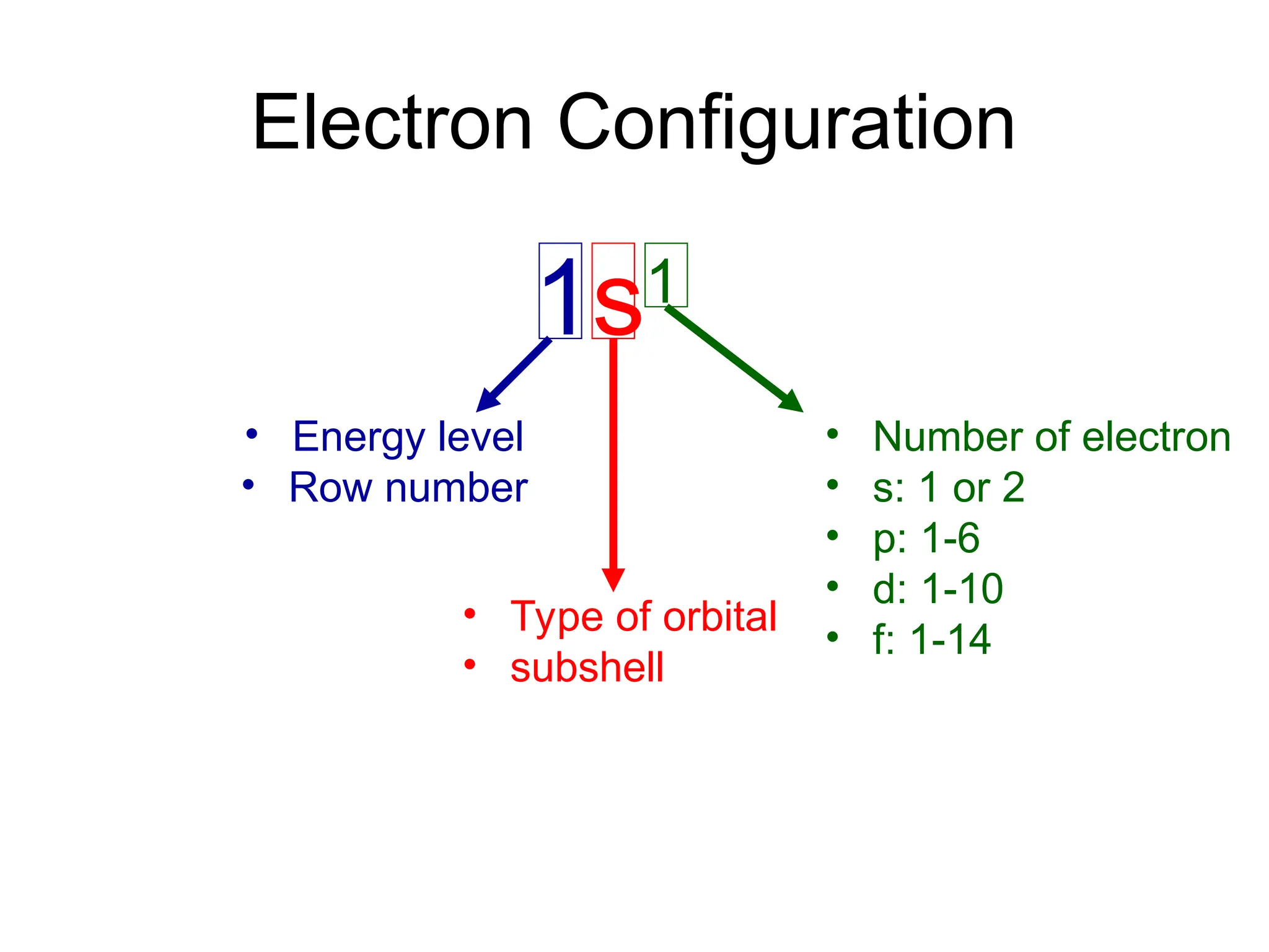 Electronic Configuratoin -Grade 8 Science | PPT