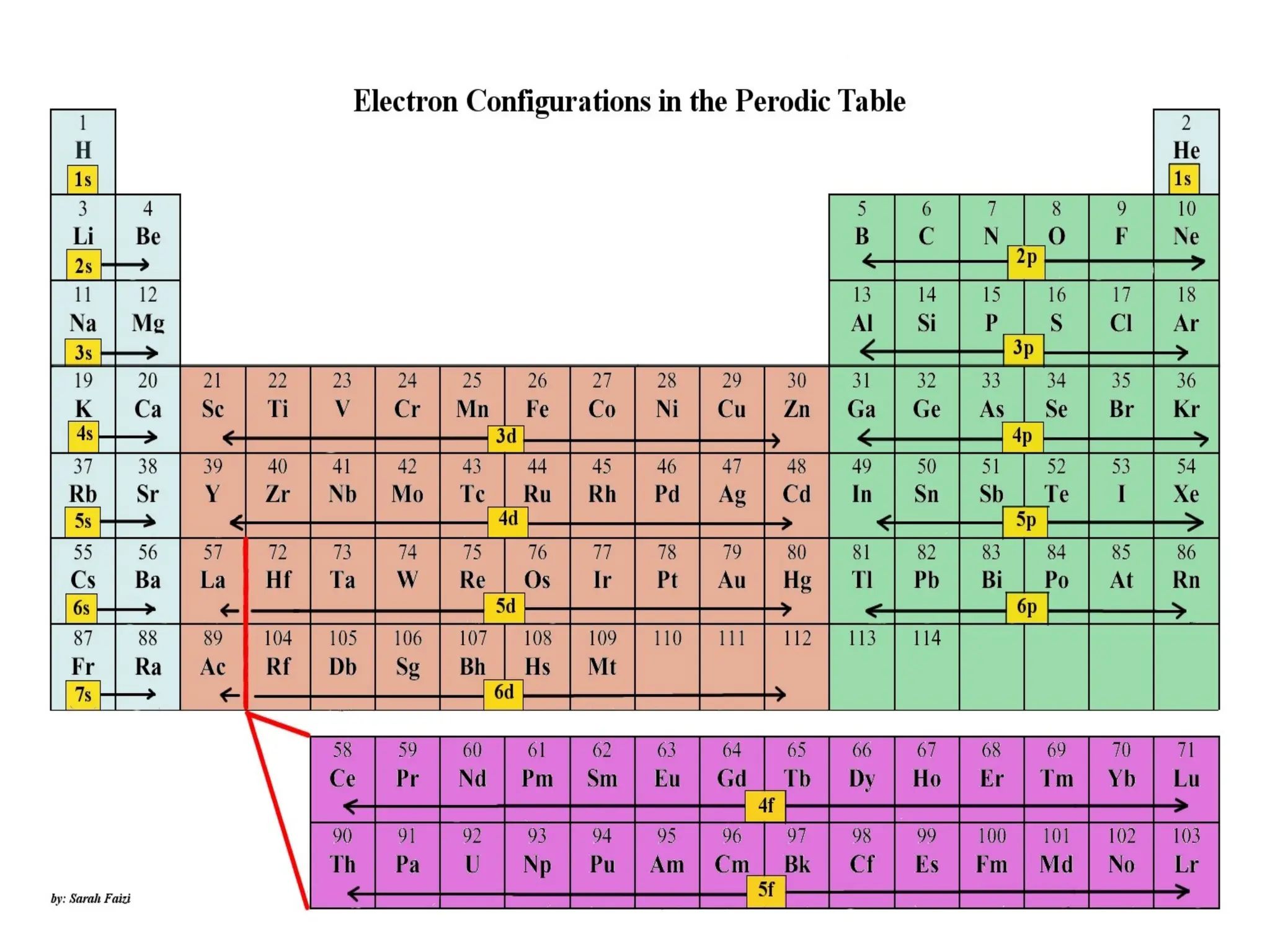Electronic Configuratoin -Grade 8 Science | PPT