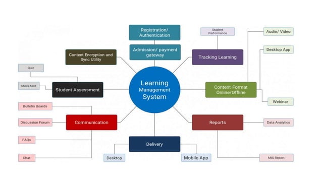 electronic content design for bangalore University | PPTX | Educational ...