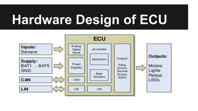 Electronic Control Unit(ECU) | PPTX | Computing | Technology & Computing