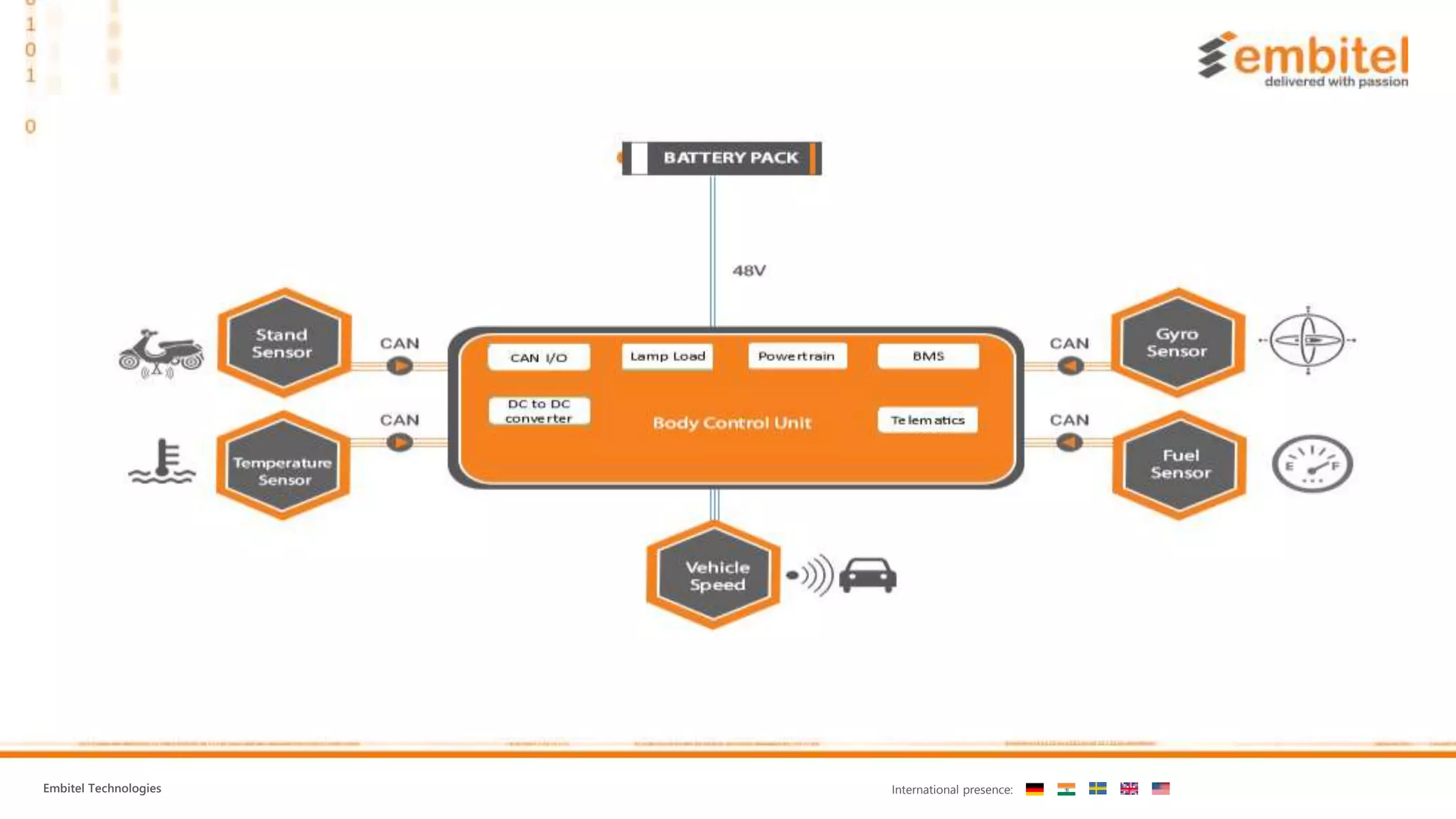 ECU: Electronic Control Units in Electric Two Wheeler | PPTX