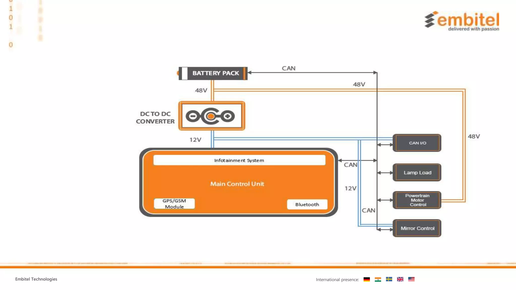 ECU: Electronic Control Units in Electric Two Wheeler | PPTX