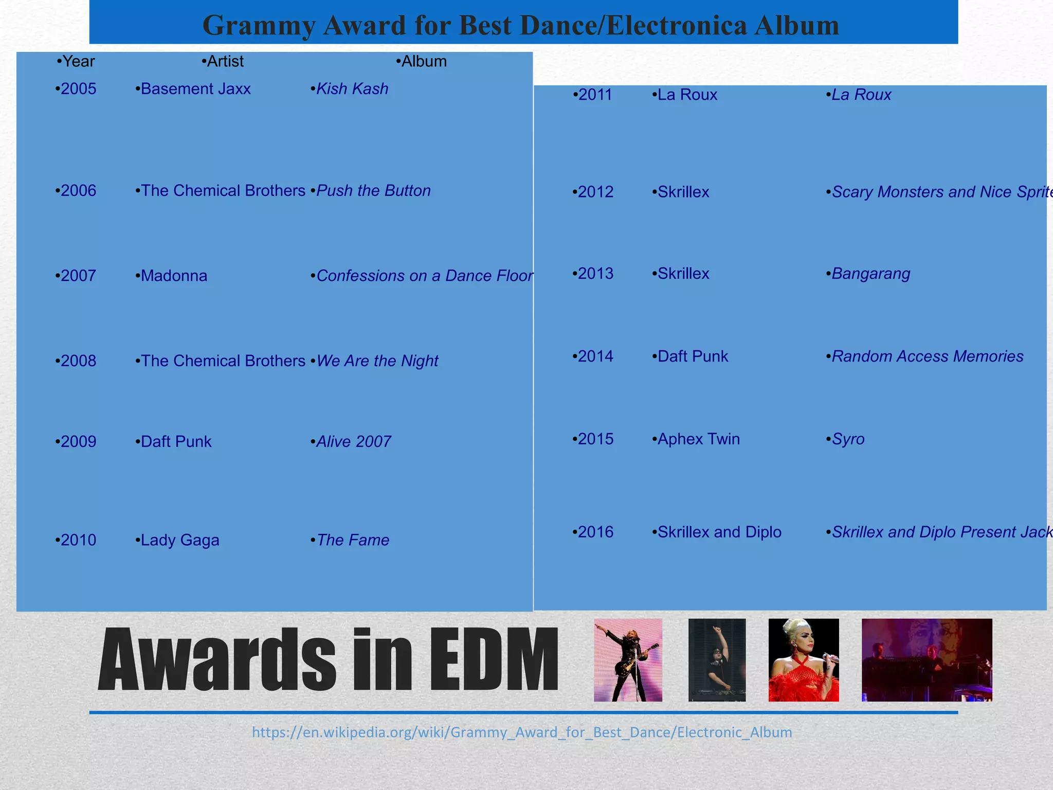 Electronic Dance Music Genre Research | PPT
