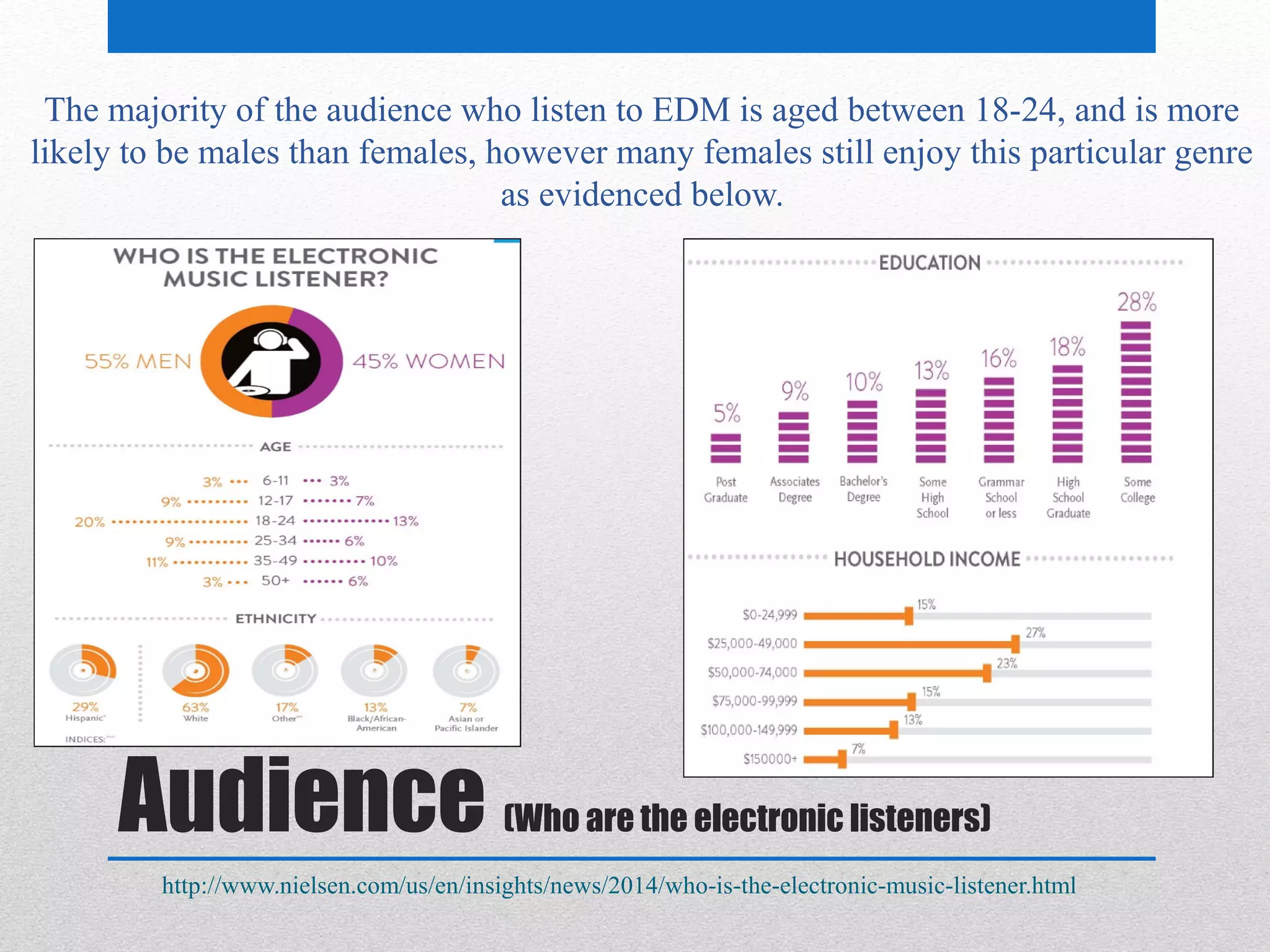 Electronic Dance Music Genre Research | PPT