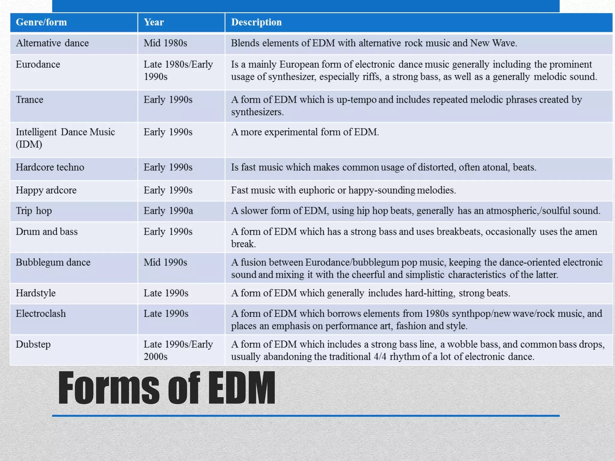 Electronic Dance Music Genre Research | PPT