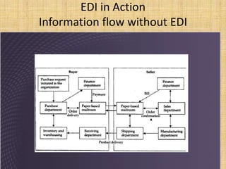 Electronic data interchange | PPTX