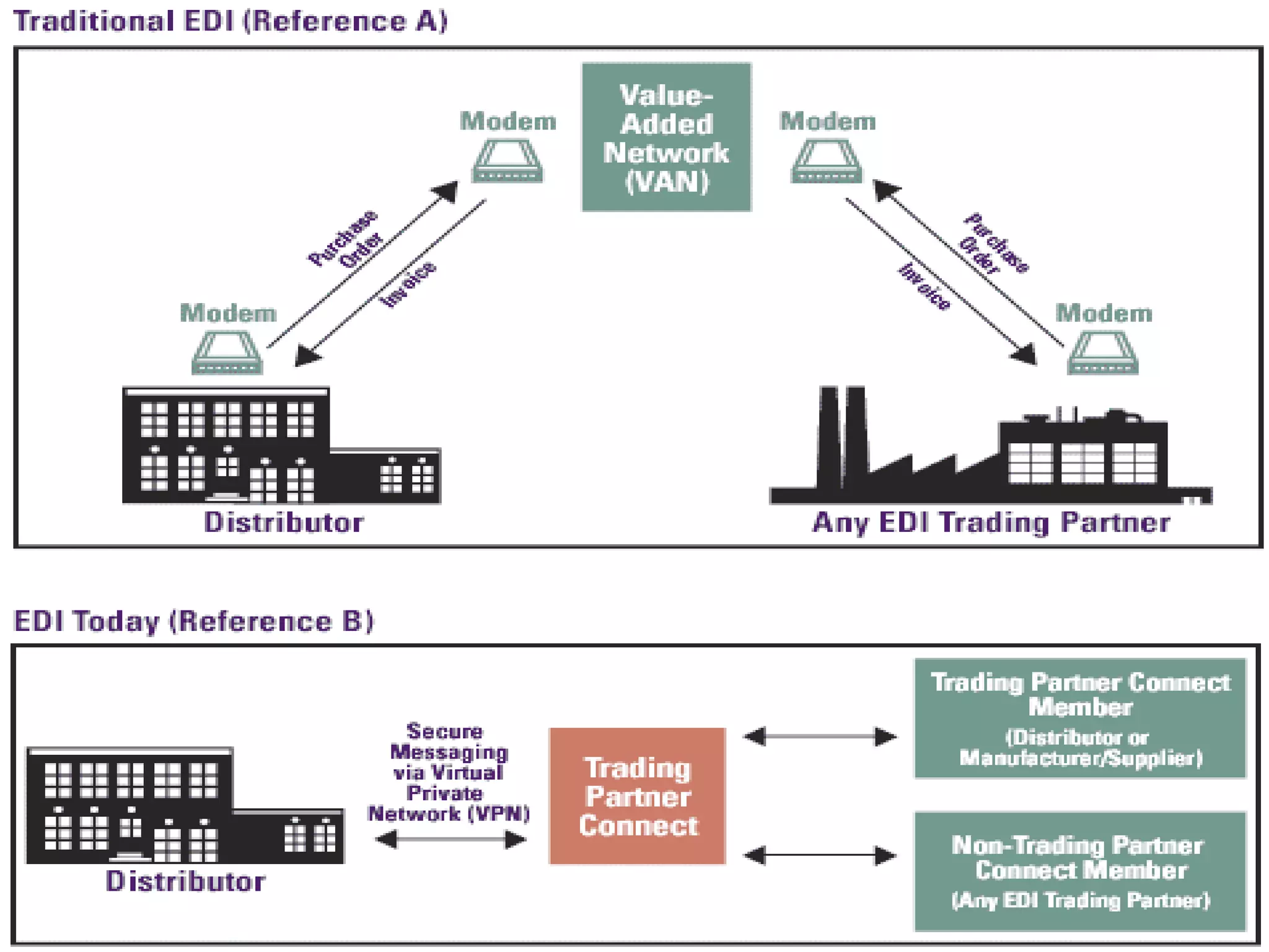 Electronic data interchange (edi) | PPTX