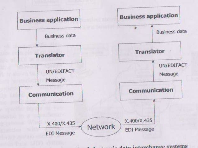 Electronic data interchange (edi) | PPTX