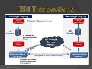 Electronic data interchange(edi) | PPT
