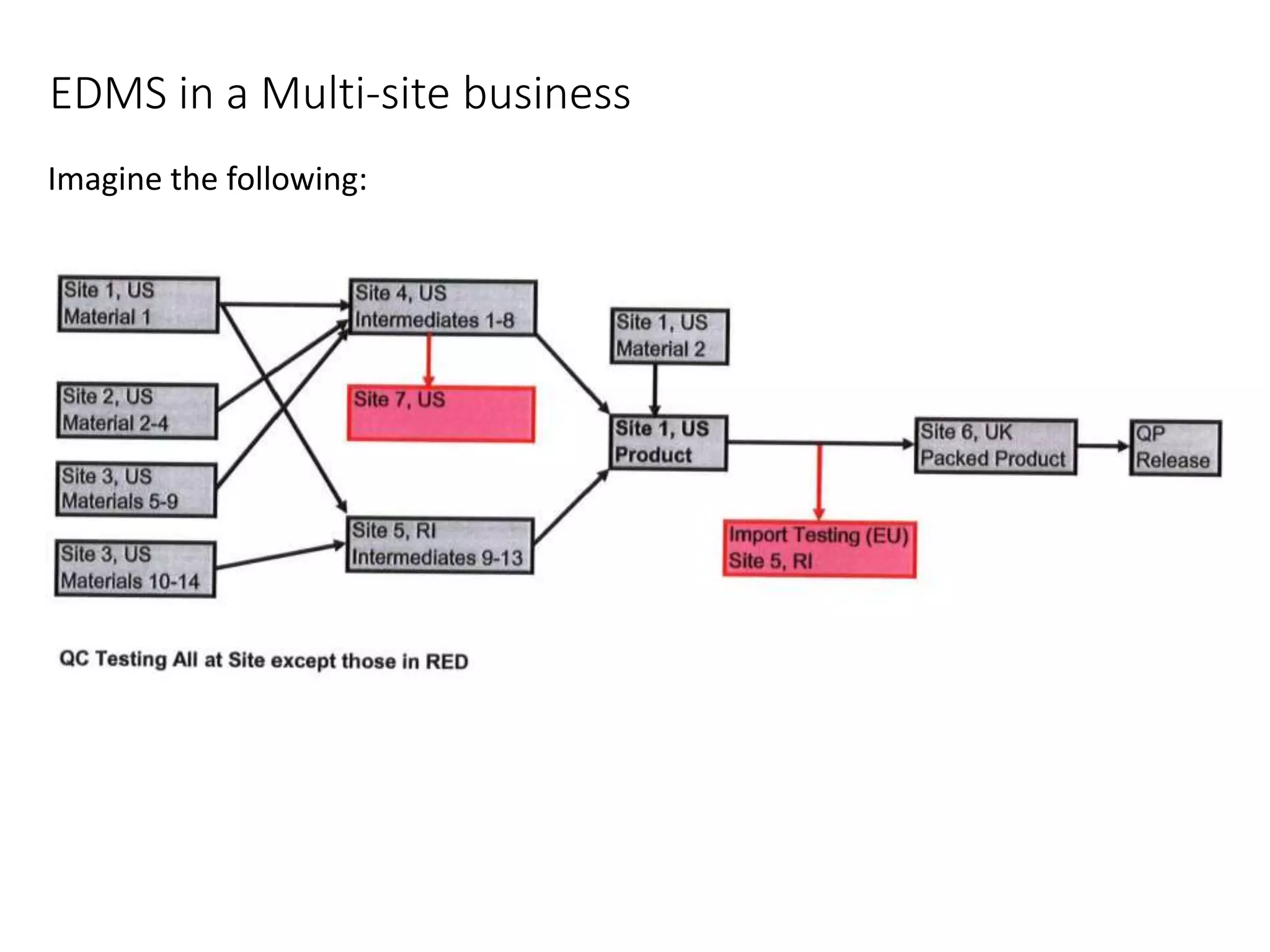 Electronic Data Management Systems.ppt