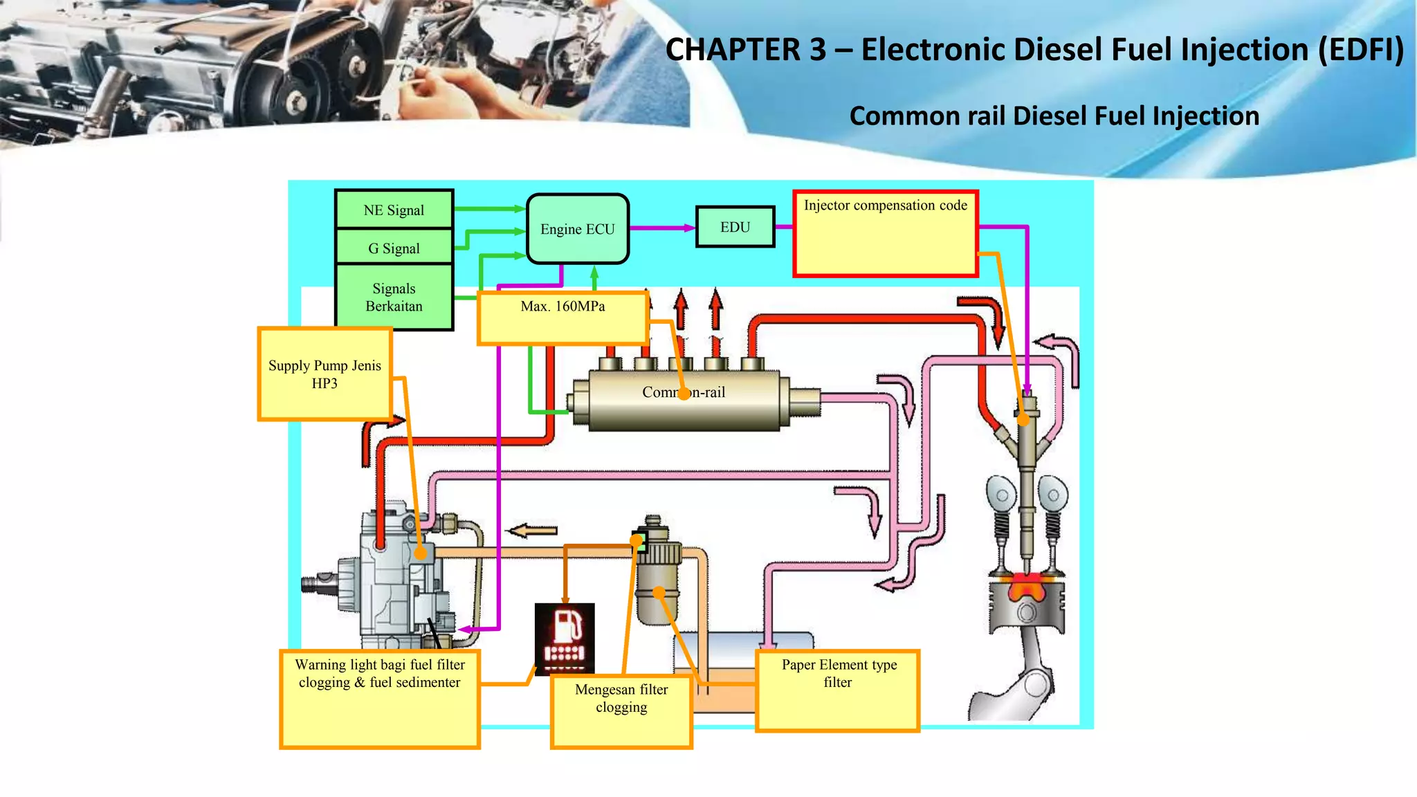 Electronic diesel fuel injection (EDFI) & commonrail engine | PPT