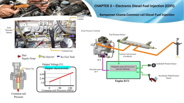 Electronic diesel fuel injection (EDFI) & commonrail engine | PPT