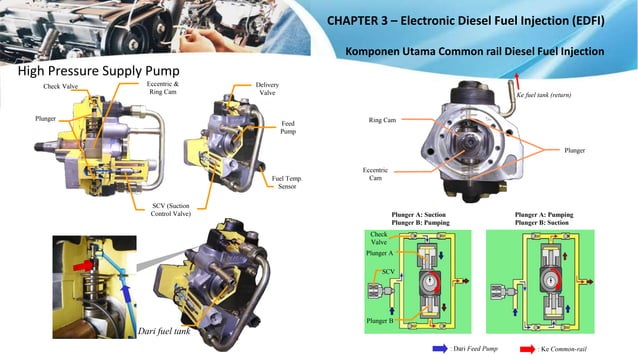 Electronic diesel fuel injection (EDFI) & commonrail engine | PPT