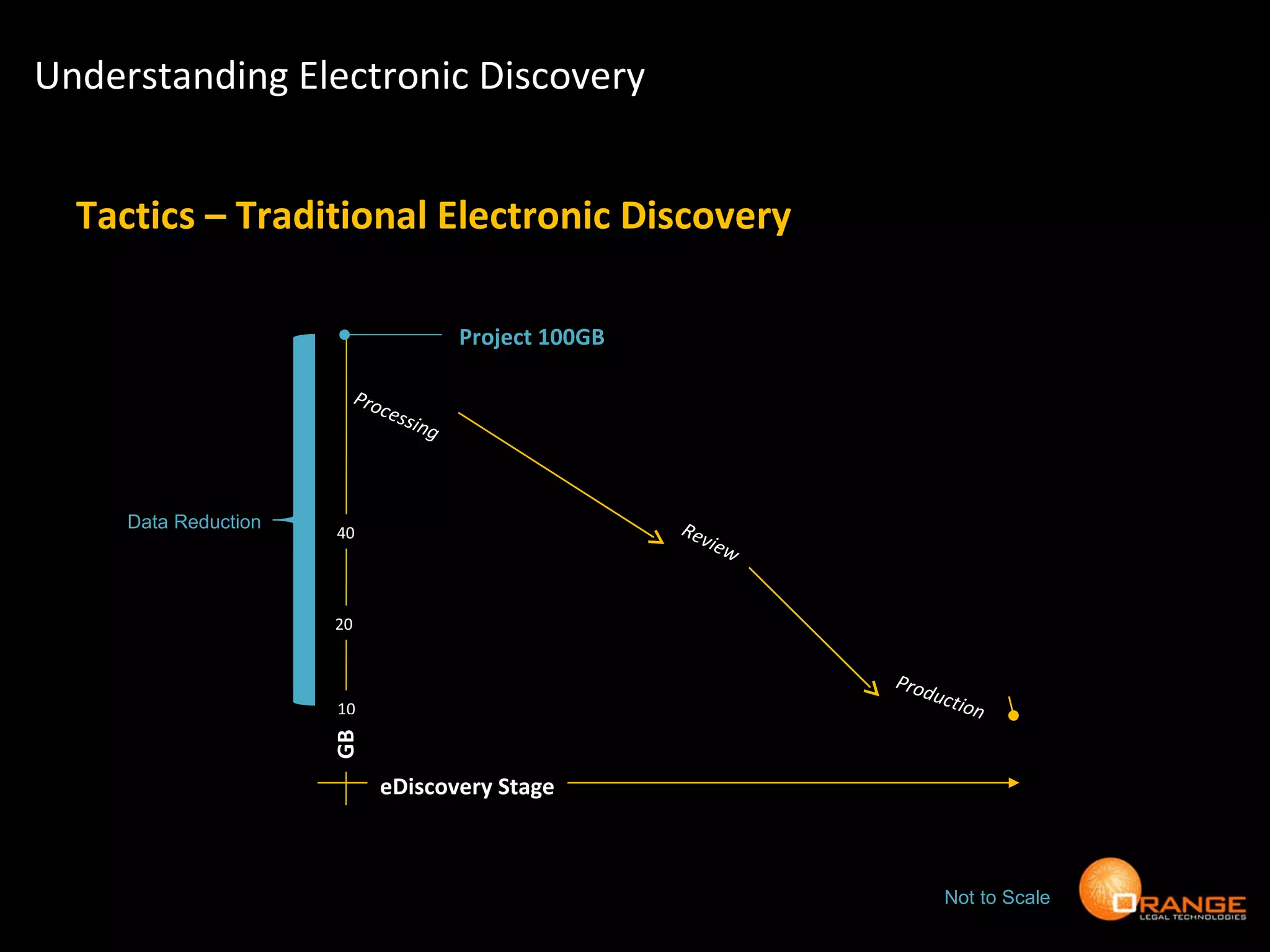 Electronic Discovery 101 - From ESI to the EDRM | PPT