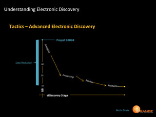 Electronic Discovery 101 - From ESI to the EDRM | PPT