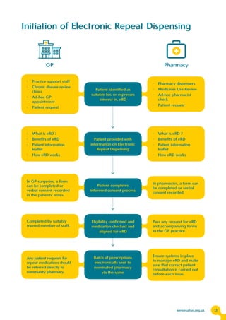 Electronic Repeat Dispensing handbook | PDF