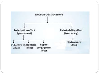 Electronic displacement | PPTX