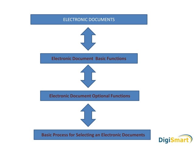 Electronic document management system Software | PPT