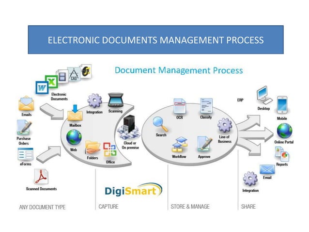 Electronic document management system Software | PPT | Free Download