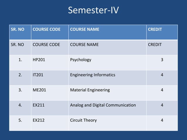 Electronic engineering syllabus at mitaoe | PPTX | Professional School ...