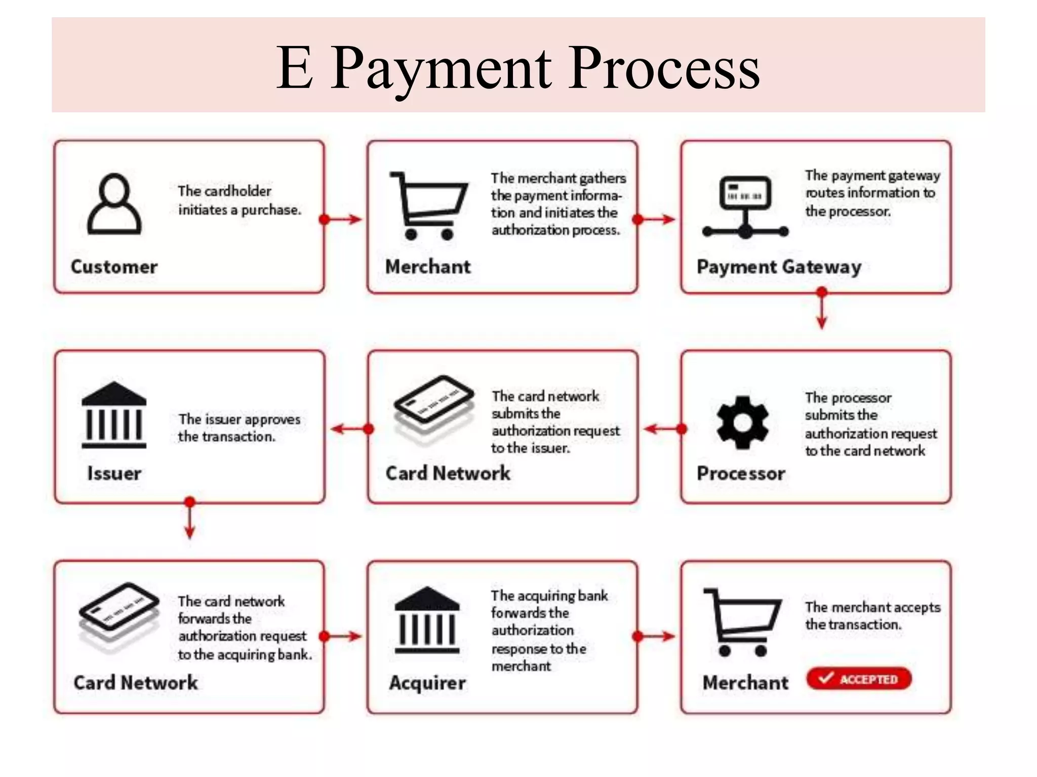 Electronic fund transfer system | PPTX Electronic fund transfer system | PPTX