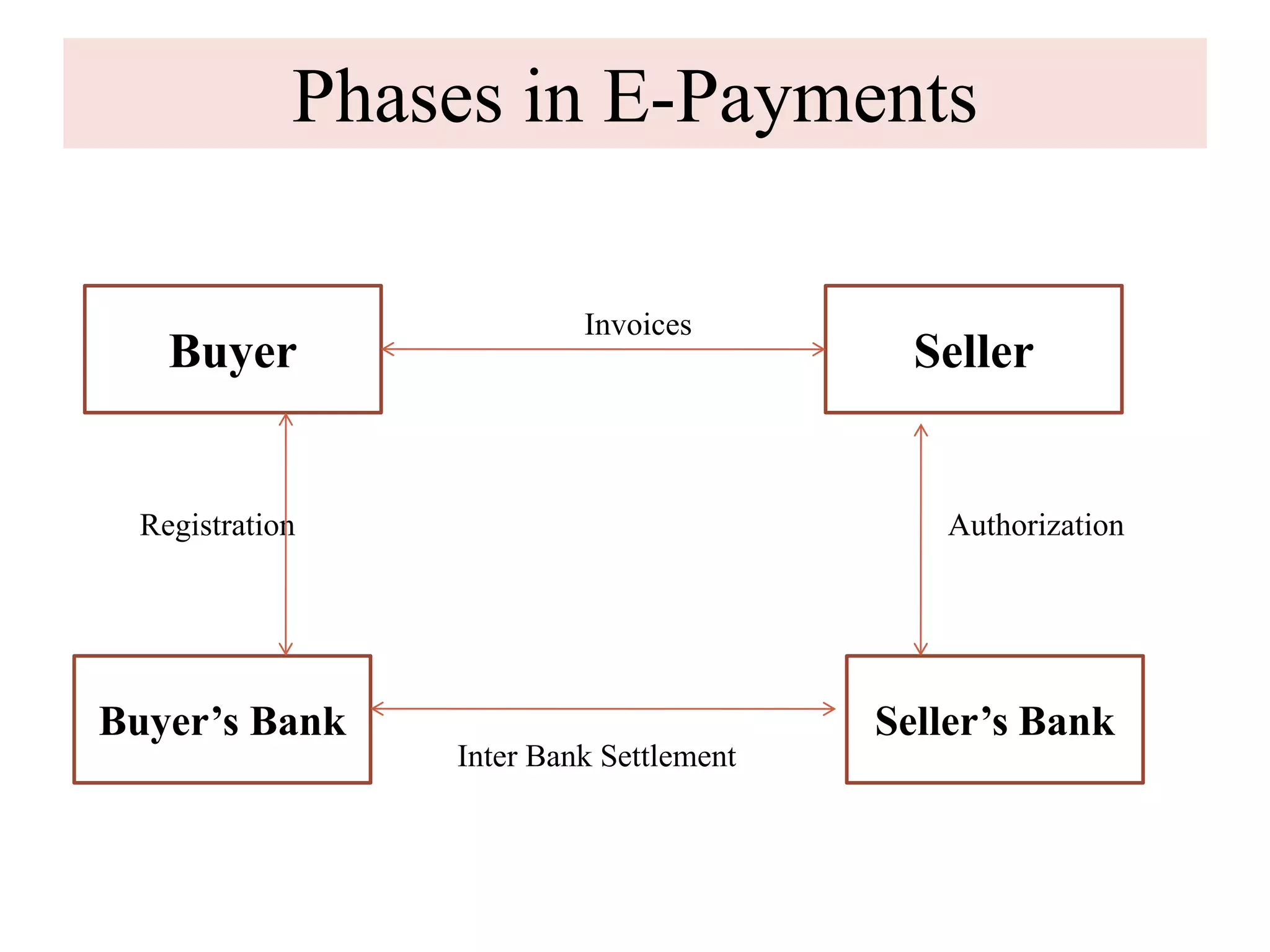 Electronic fund transfer system | PPTX Electronic fund transfer system | PPTX