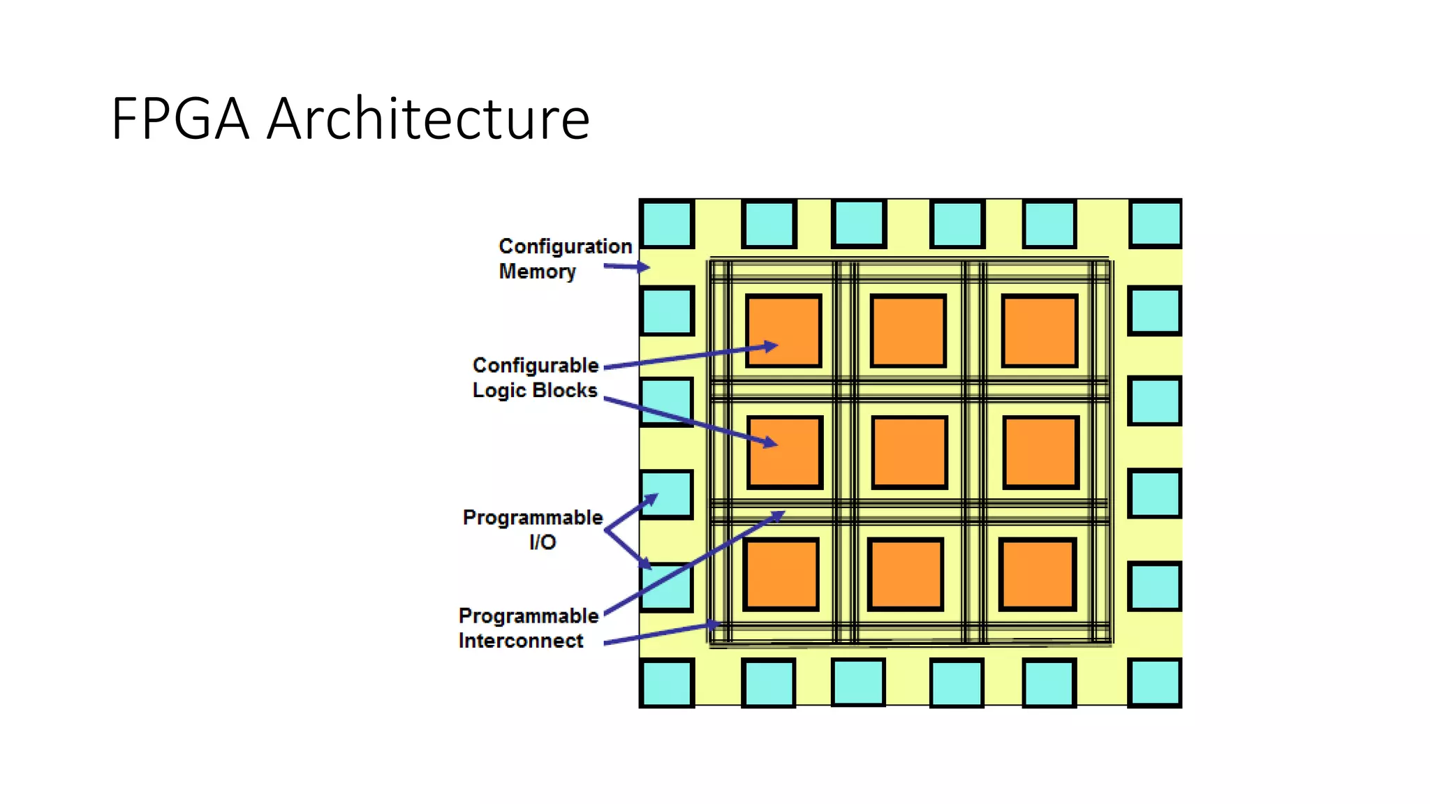 Electronic Hardware Design with FPGA | PPTX | Computing | Technology & Computing