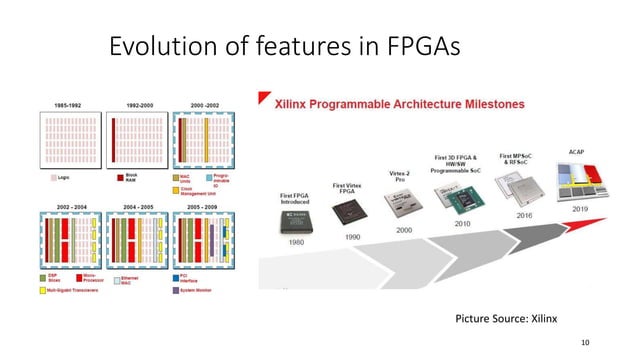 Electronic Hardware Design with FPGA | PPTX | Computing | Technology & Computing