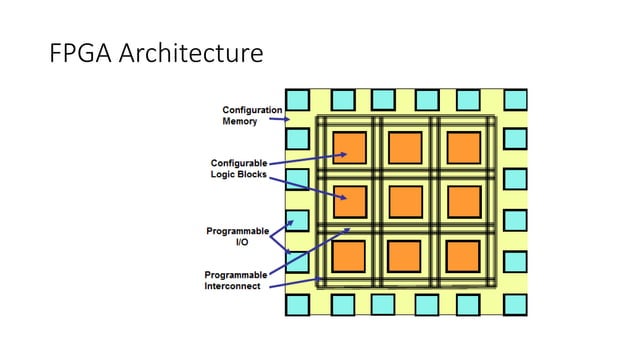Electronic Hardware Design With Fpga Pptx Computing Technology And Computing