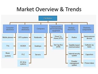 Electronic Industry | PPT