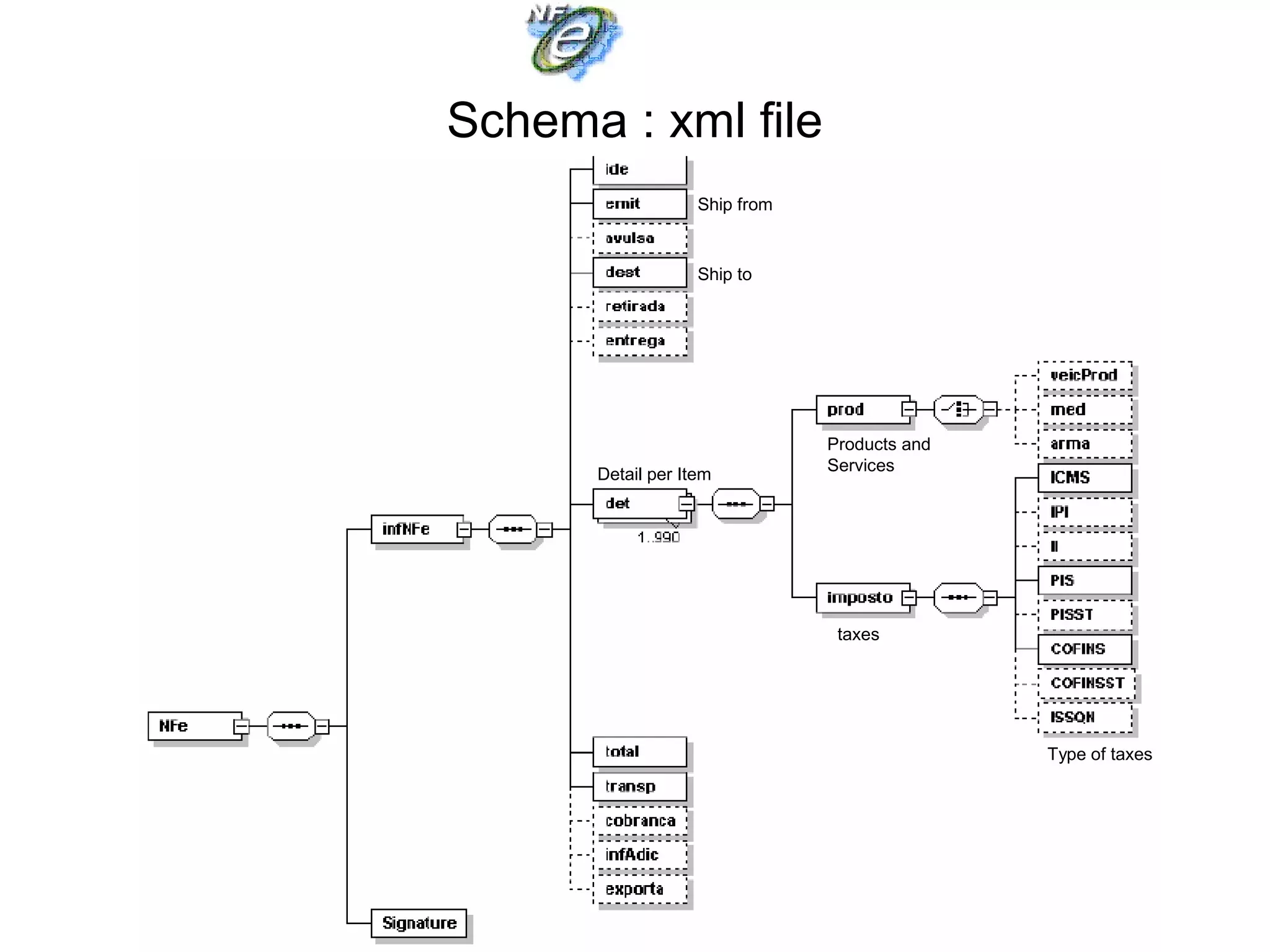 Electronic invoice for Brazil | PPT