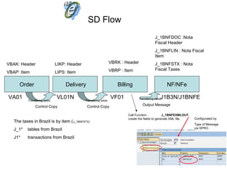 Electronic invoice for Brazil | PPT