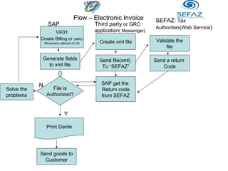 Electronic invoice for Brazil | PPT
