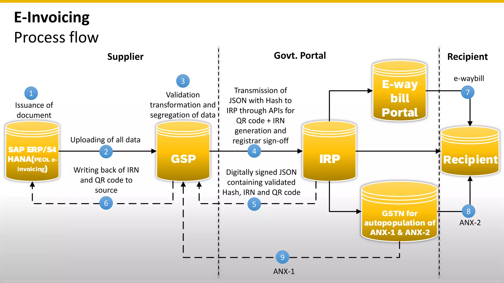 e-Invoice System and e-Way Bill | PDF