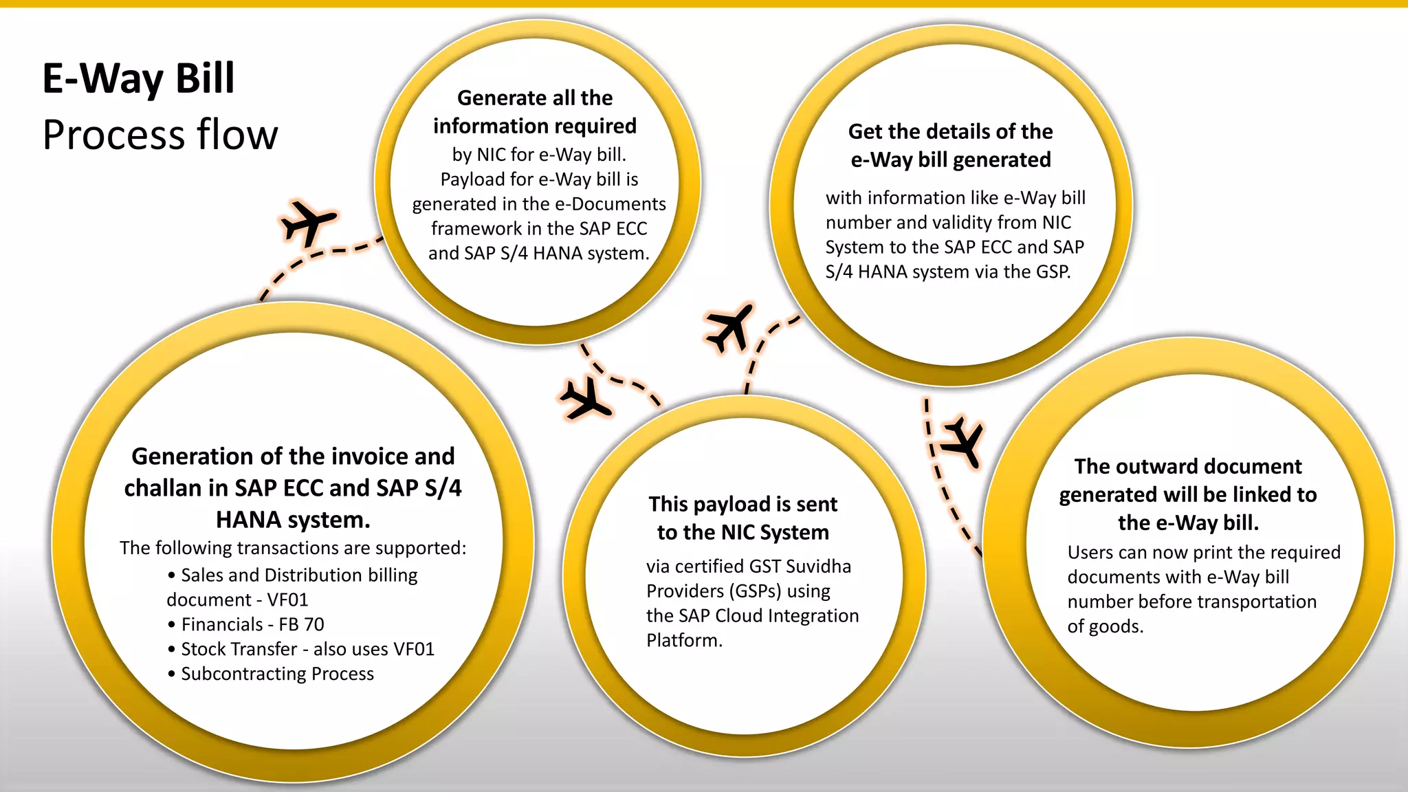e-Invoice System and e-Way Bill | PDF