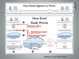 Electronic mail | PDF